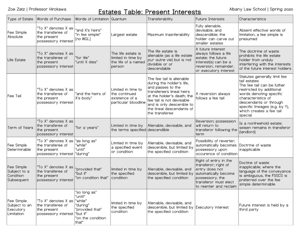 Estates: Present and Future Interests Cheat Sheets – Zoe H. Zatz